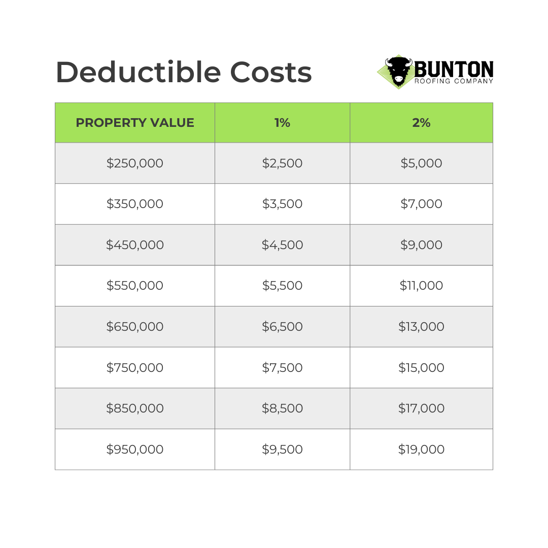 Blog | Bunton Roofing