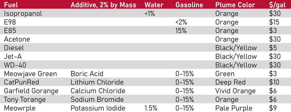 Fuel and Oxidizer — Half Cat Rocketry