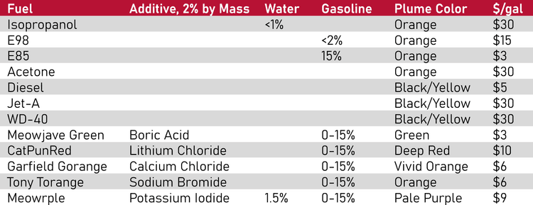 Fuel and Oxidizer — Half Cat Rocketry
