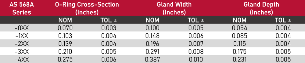 O-Ring Design — Half Cat Rocketry