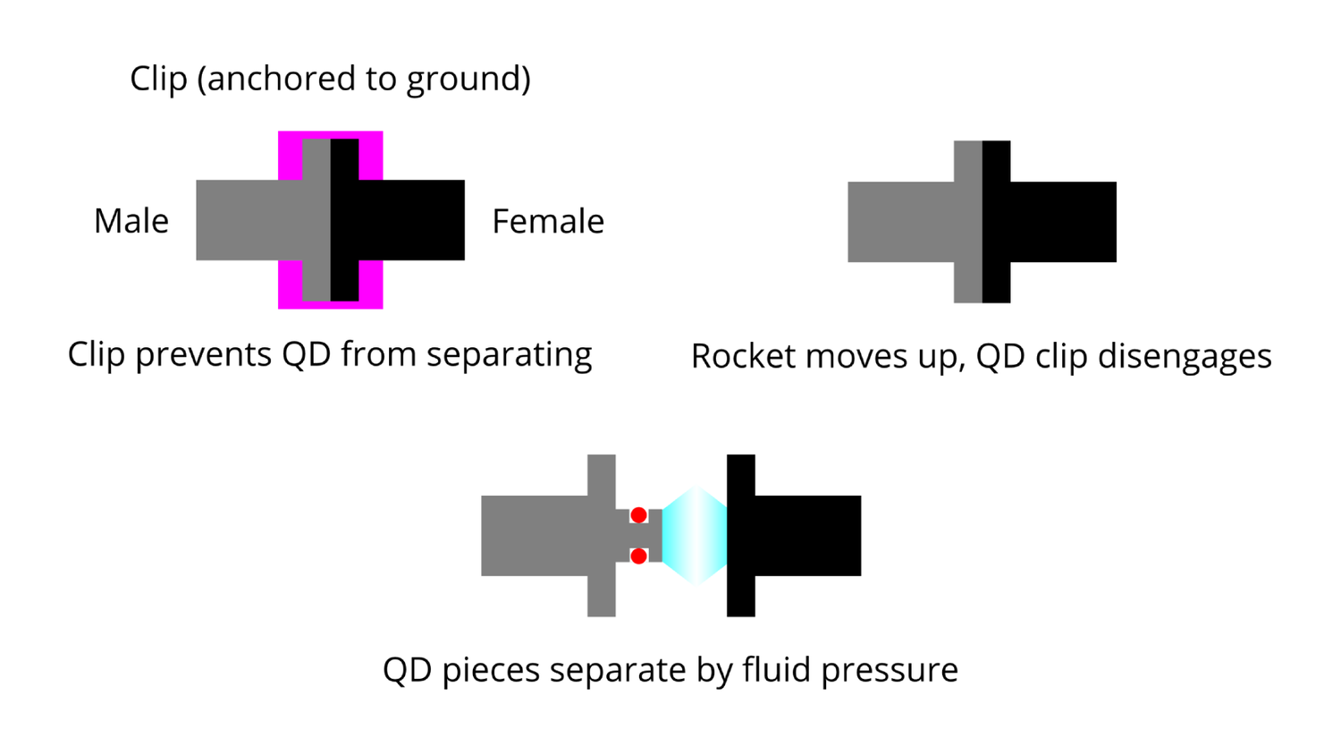 Quick Disconnects — Half Cat Rocketry