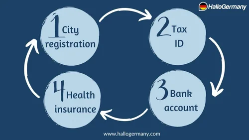 The first must-do steps in Germany — HalloGermany