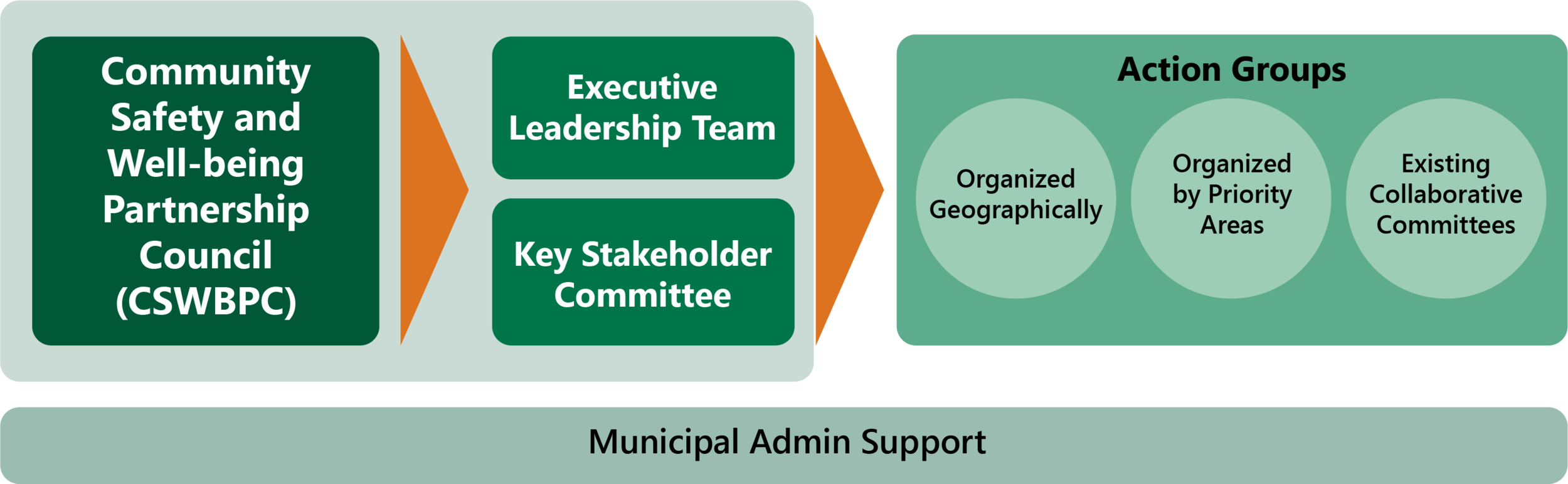 CSWB Partnership Council — Community Safety and Well-being