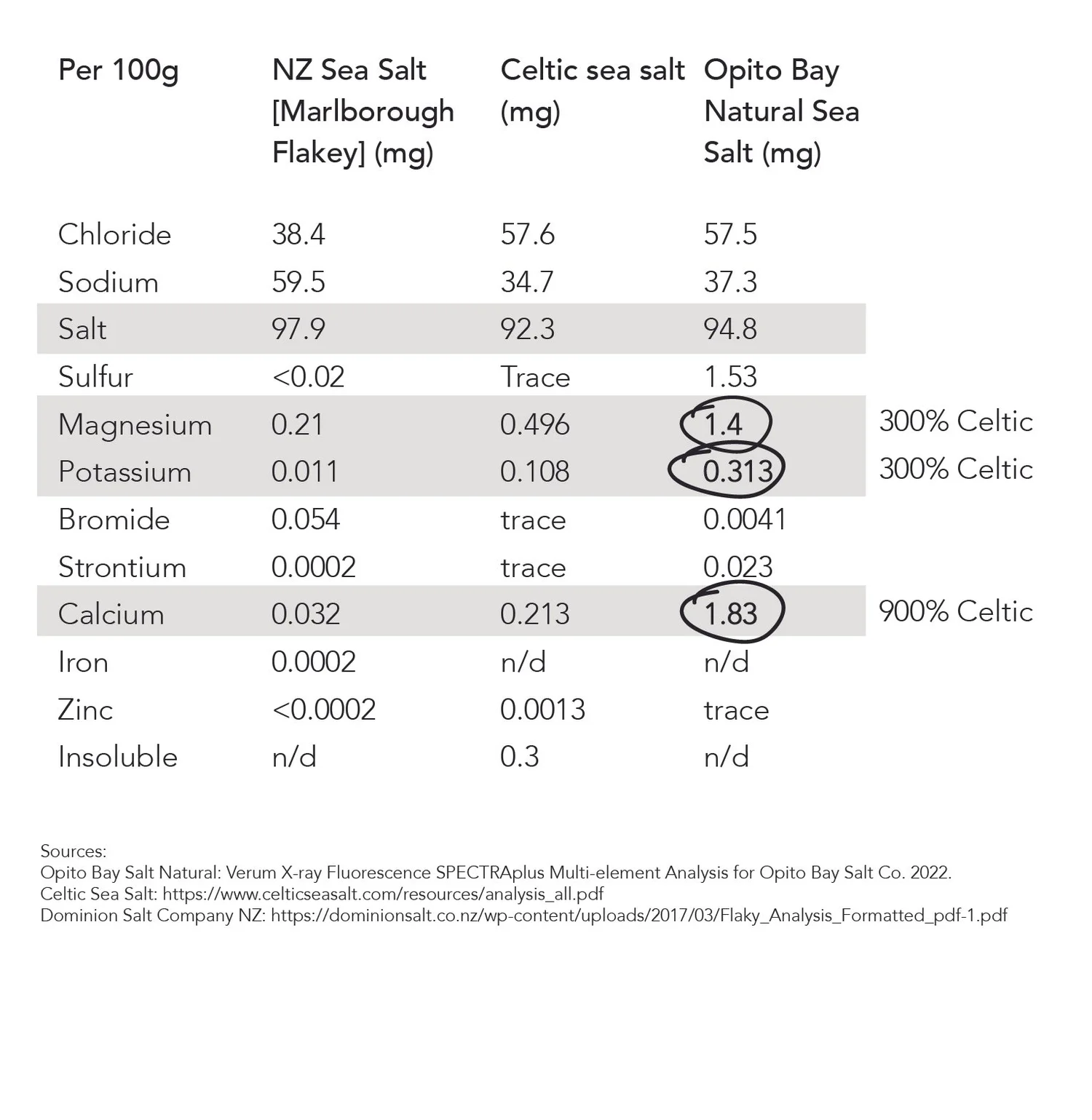 Mineral Rich Sea Salt — Opito Bay Salt Co.