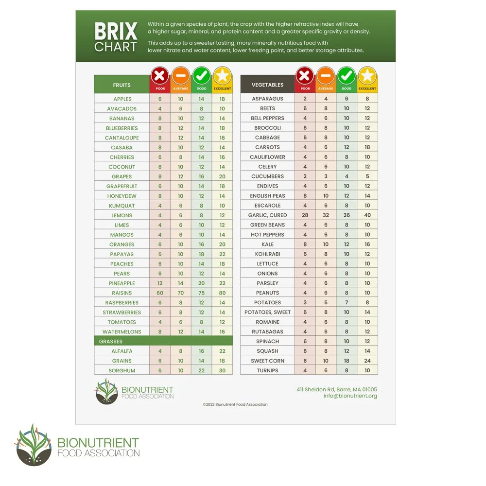 Brix Chart — Bionutrient Food Association - Nutrient Density From the ...