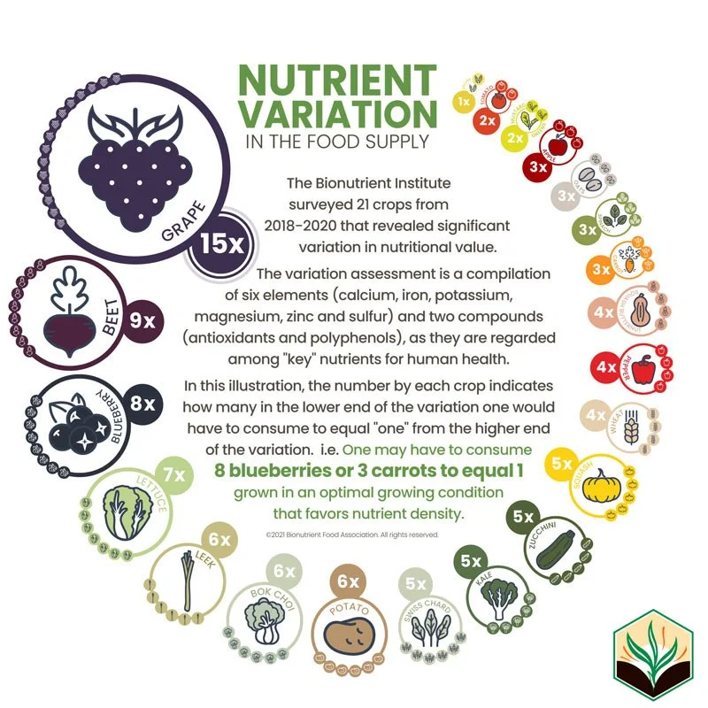 Variation — Bionutrient Food Association - Nutrient Density From the ...