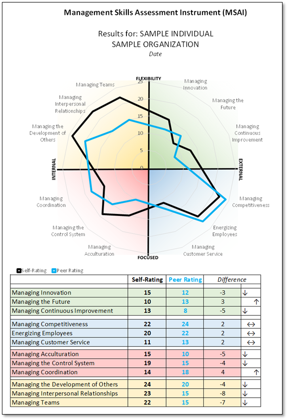 OCAI — Kim S. Cameron