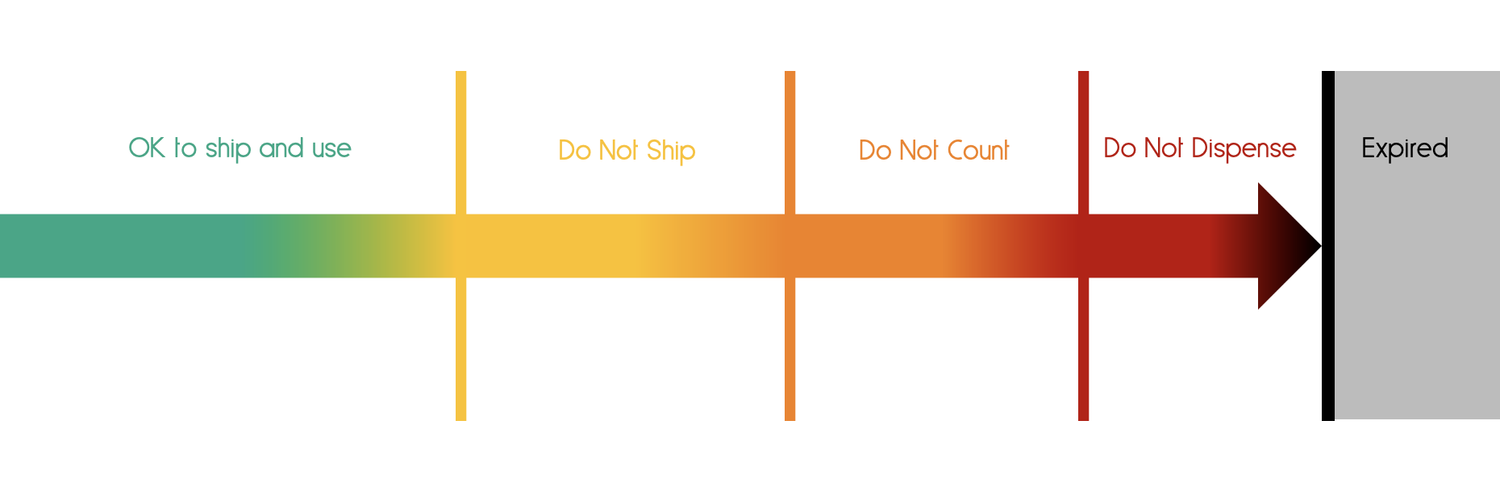 DNx Days: Do Not Ship, Do Not Count, and Do Not Dispense Days in ...