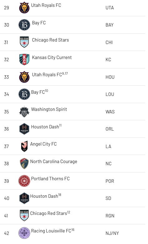 ¿Cómo funciona el Draft de la NWSL? — Futbolera