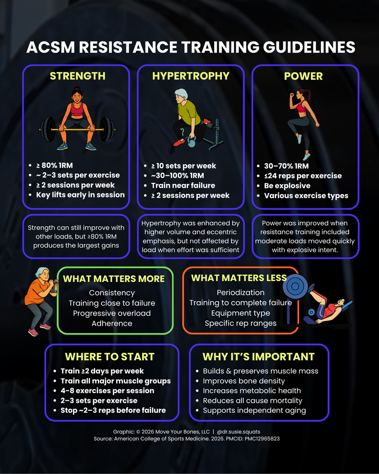New ACSM Resistance Training Guidelines Explained: Strength ...