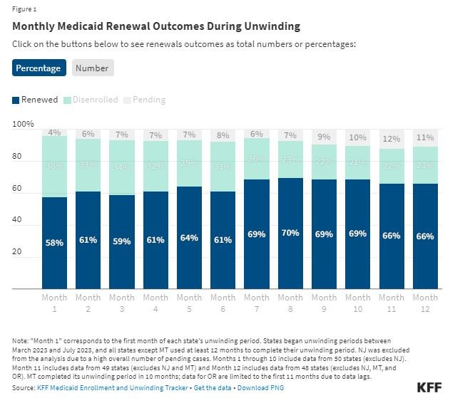 How Did Medicaid Renewal Outcomes Change During the Unwinding? — Revcare-Blog