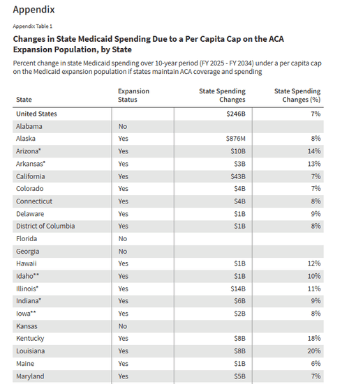 A Medicaid Per Capita Cap on the ACA Expansion Population: State by ...
