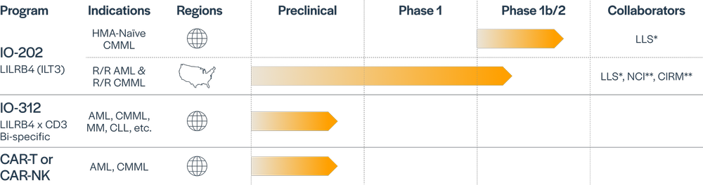 Pipeline Overview — Immune-Onc Therapeutics