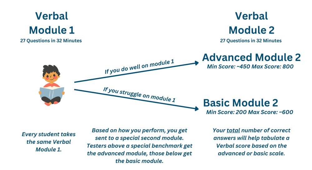 Digital SAT — Capstone Education
