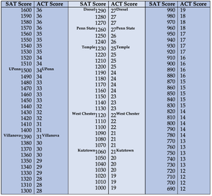 SAT/ACT Concordance Table — Capstone Education