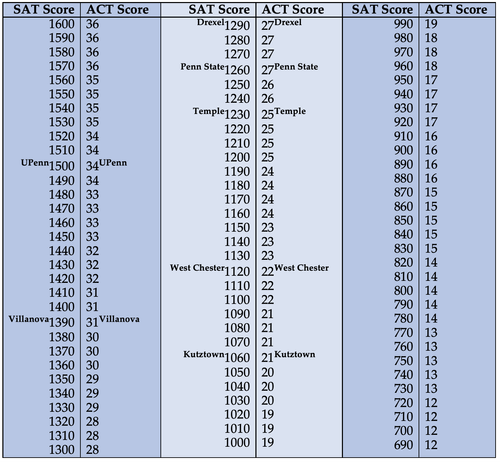 SAT/ACT Concordance Table — Capstone Education