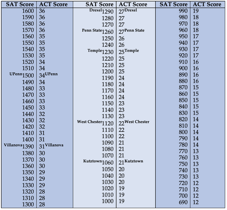 SAT/ACT Concordance Table — Capstone Education
