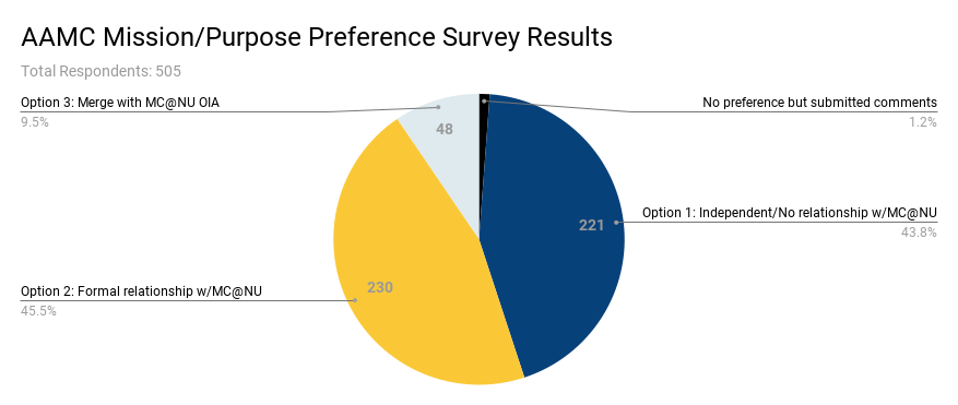 Mission/Purpose Proposals: AAMC