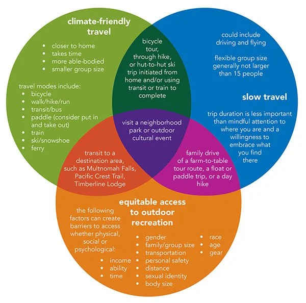 Wander and Wonder, a Venn diagram — Heidi Beierle
