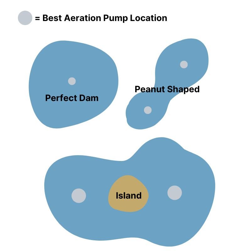 RFA240 Floating Dam Aeration Pump & Float Ring 240V 5.5A — Quality ...