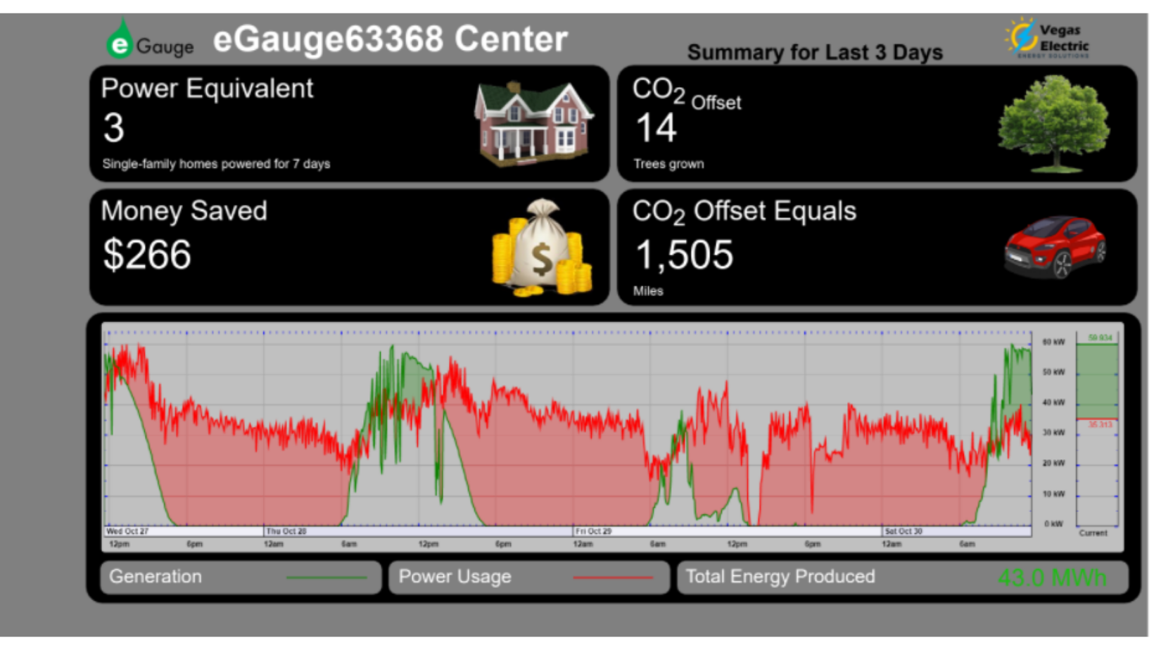 Renewable Energy | eGauge Monitoring — Vegas Electric