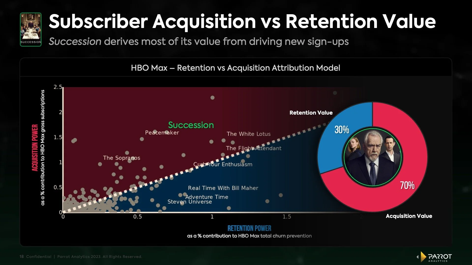 Acquisition Versus Retention Value (As Told By Succession) — TVREV