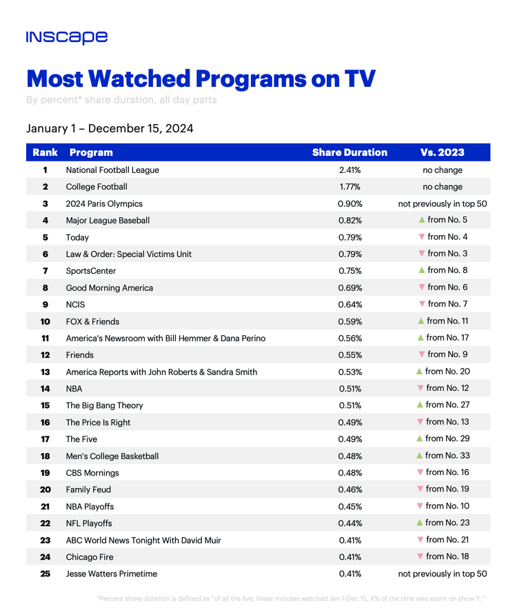 The Most-Watched TV Programming of 2024 — TVREV