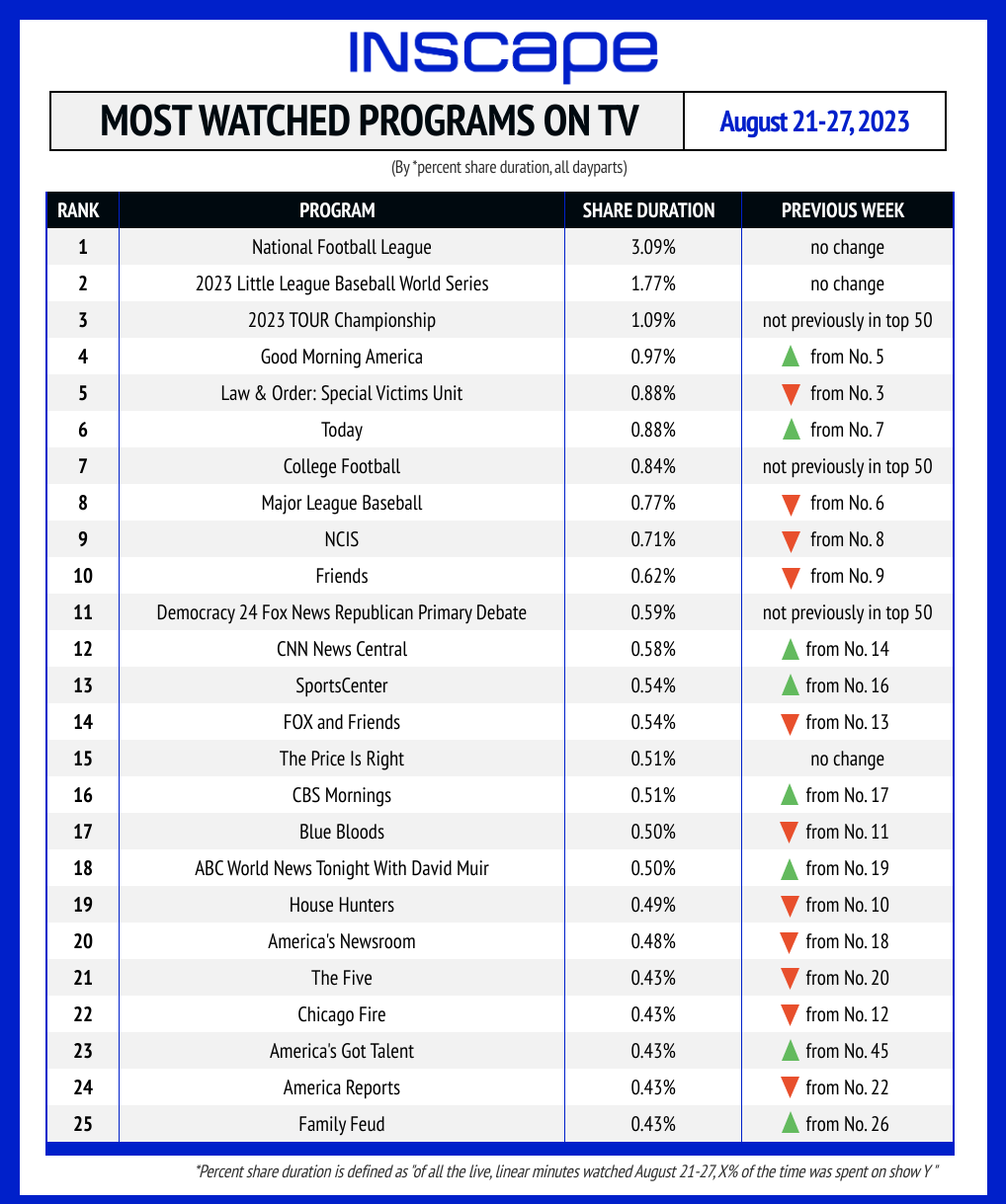 TV Viewership Data: Sports Season Is Officially Here — TVREV