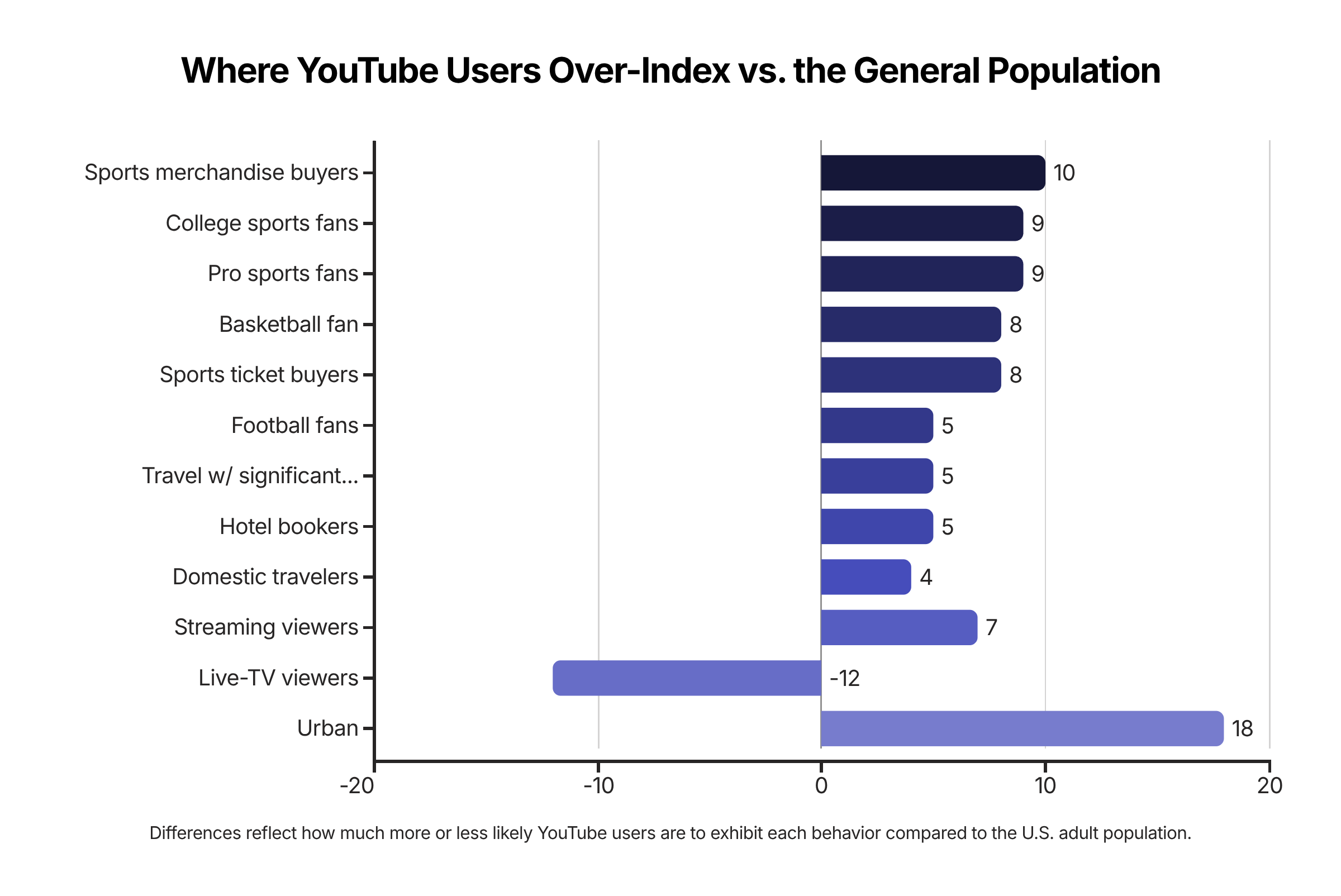 How Hollywood Can Capture YouTube User Interest — TVREV