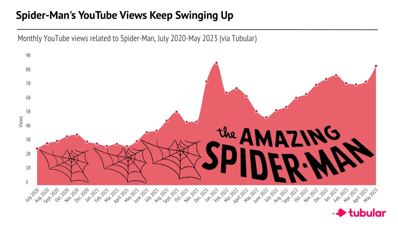 Spider-Man’s Popularity Is A Streaming Strength — TVREV