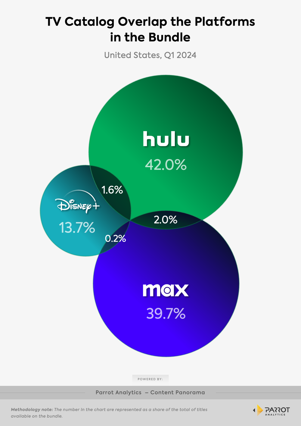 From Foes to Potential Flows: Unpacking the Max, Disney+, Hulu ...