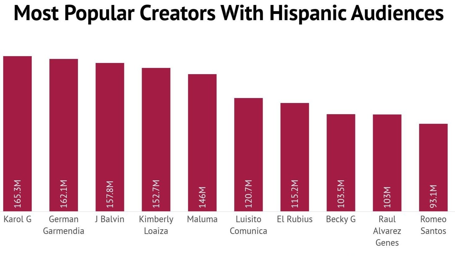 Hispanic Heritage Month: Creators With The Largest Hispanic Following ...