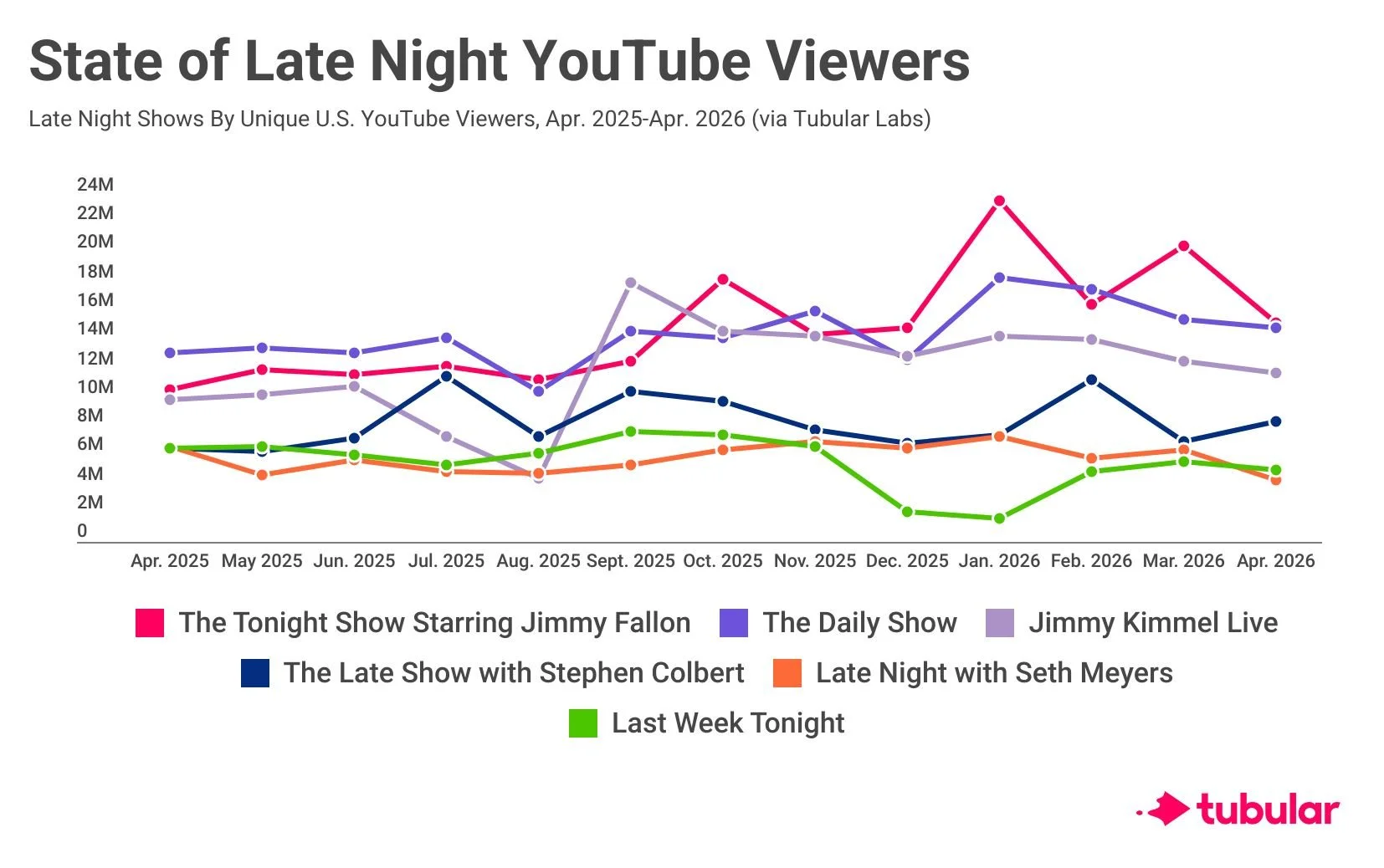Tube Trends: On YouTube, Colbert Lands Where Fans Already Are — TVREV