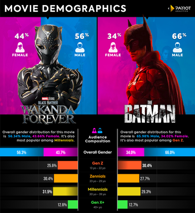 Unmasking the Demographics of Superhero Movie Fans — TVREV
