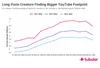 Tube Trends: How YouTube Creators Are Using Longer Videos To Compete ...