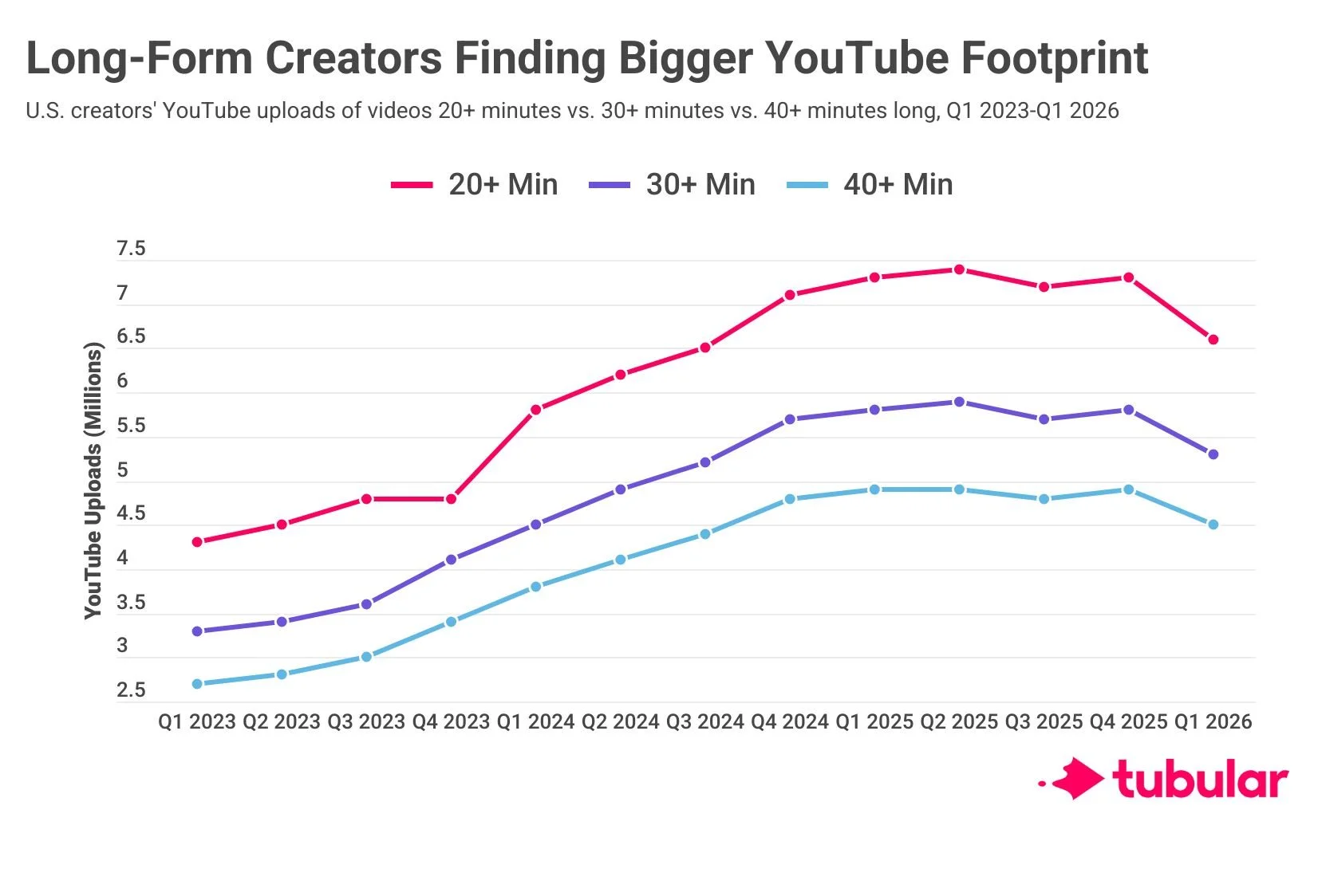 Tube Trends: How YouTube Creators Are Using Longer Videos To Compete ...
