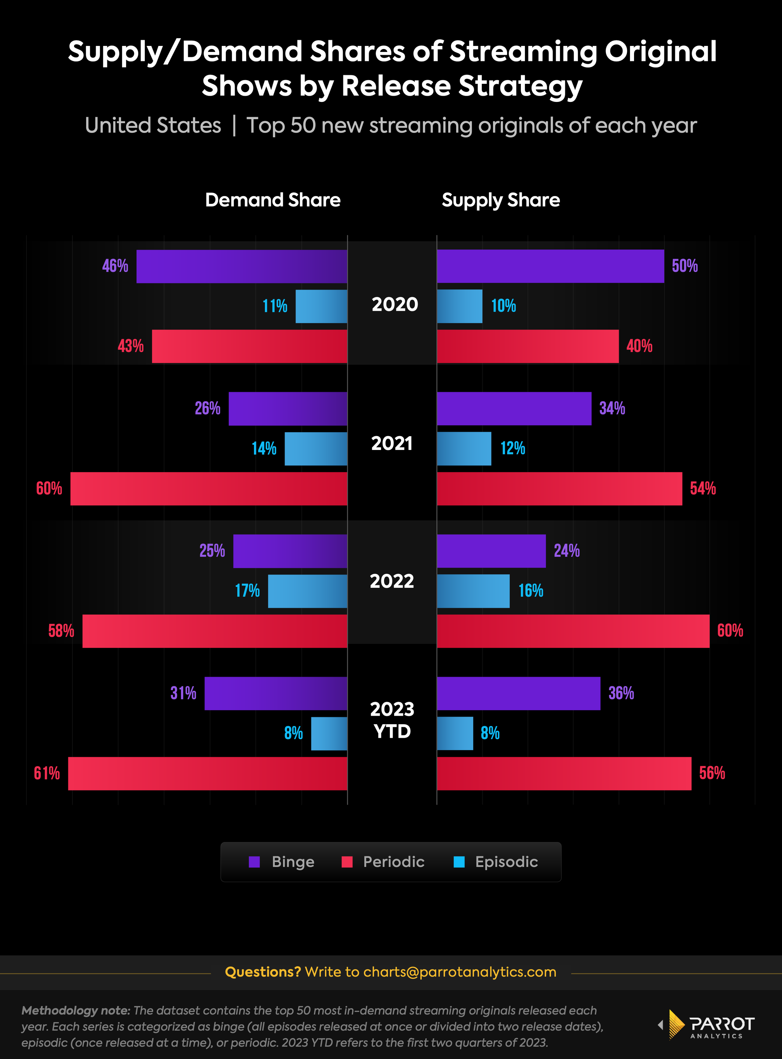 The Rise And (Sort Of) Fall Of Binge-Watching: An Analysis Of Streaming ...