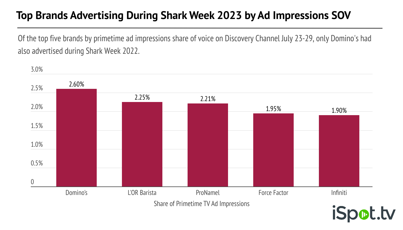 Shark Week Takes Bigger Bite of TV Ad Impressions — TVREV