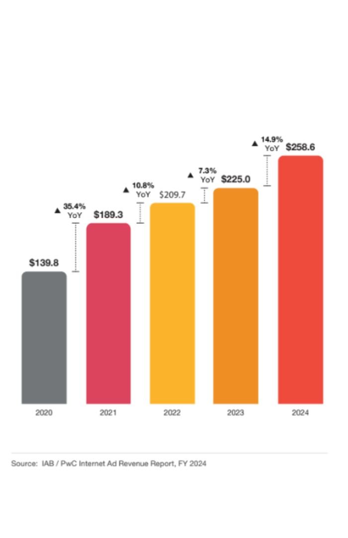 Digital Advertising Grew 14.9% to $258.6 Billion In 2024: IAB/PwC ...