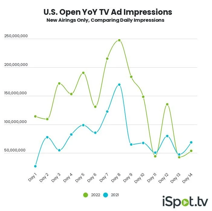 U.S. Open An Ace For TV Advertisers This Year — TVREV