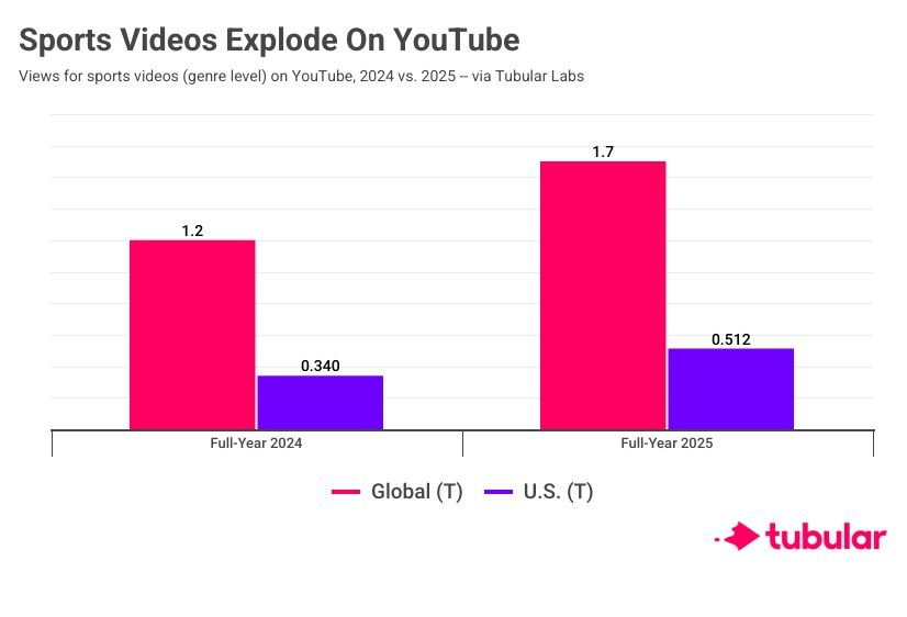 Tube Trends: How YouTube Has Turned Itself Into a Sports Hub — TVREV