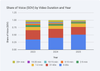 Tube Trends: Over 75% Of YouTube Views Came From Shorts In 2025 — TVREV