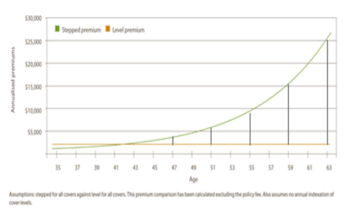 Know The Difference Between Stepped & Level Premiums — Ultimum ...