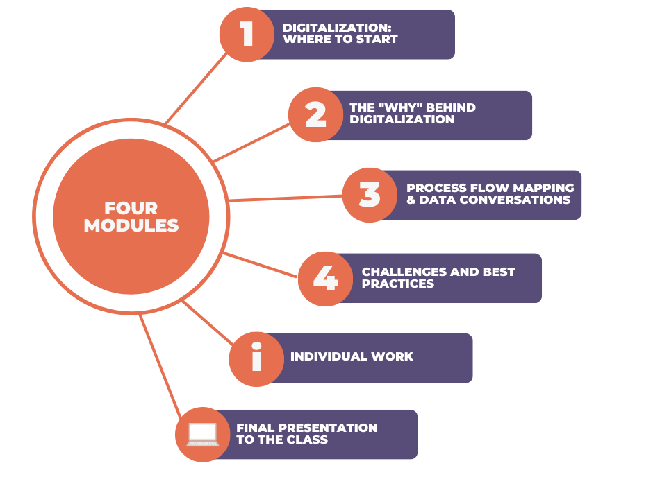 Digital Fundamentals — Digital Coffee Future
