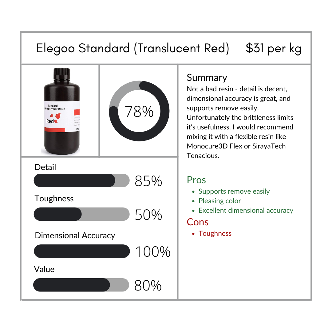 Resin Review - Elegoo Standard (Red) — 3DPWC