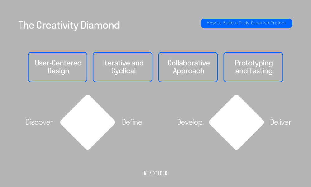 How to Build a Truly Creative Project — MINDFIELD