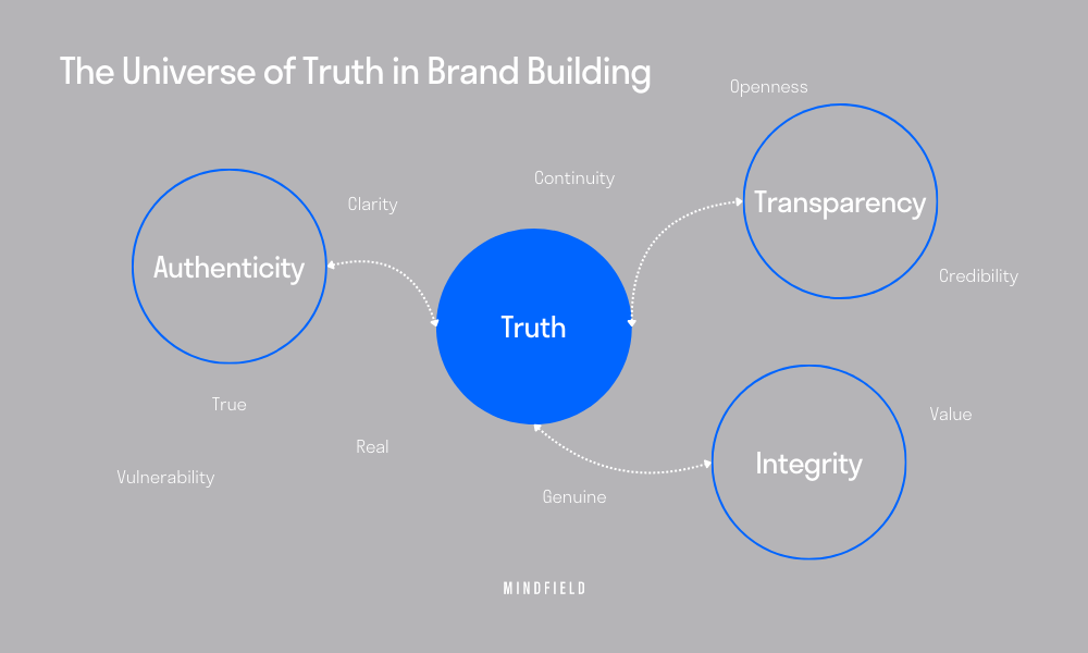 The Distinct Paths of Brilliant Brands — MINDFIELD