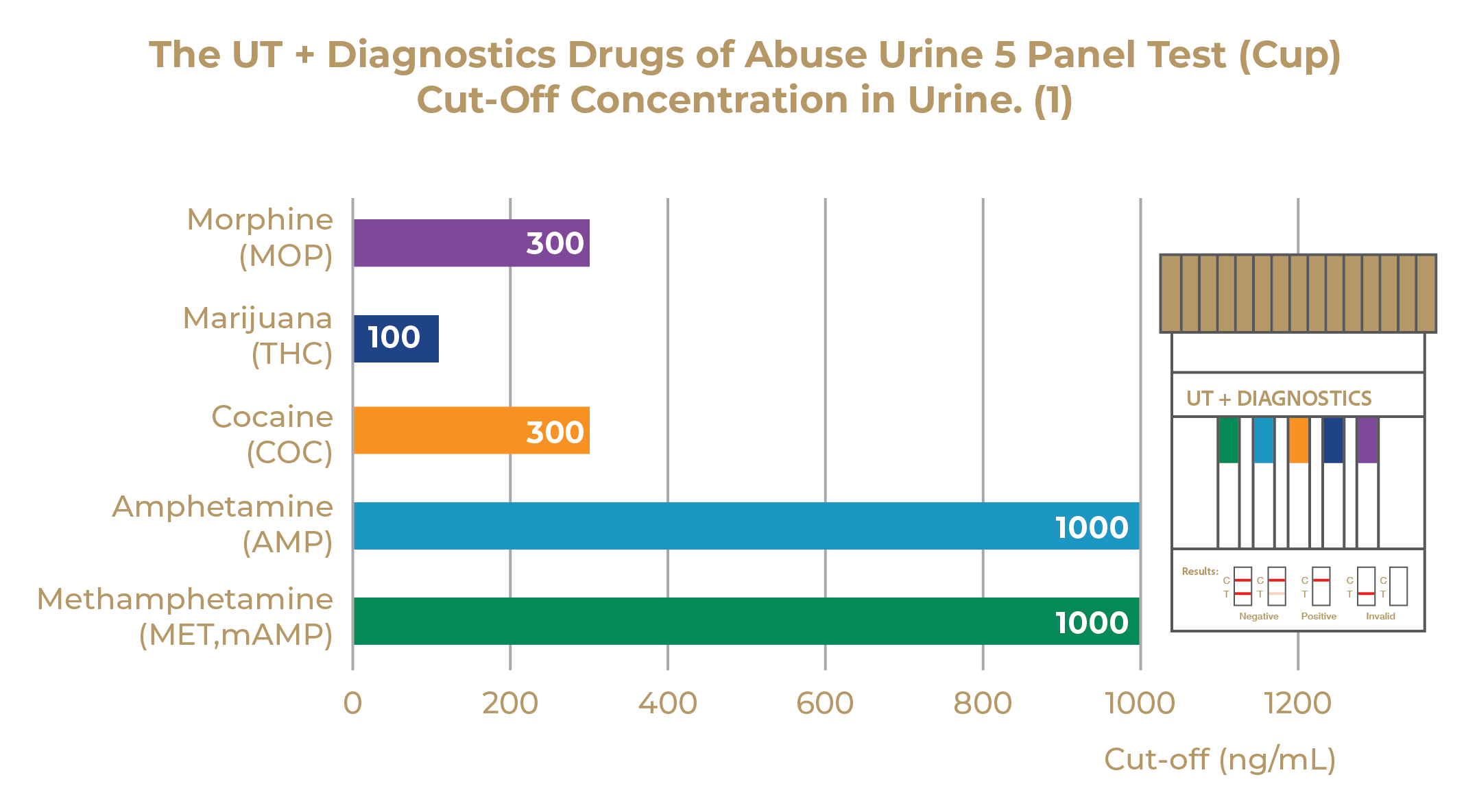 UT + Diagnostics Drugs of Abuse Urine 5 Panel Test (Cup) — Universal ...