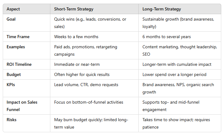 Short-Term vs. Long-Term Marketing Strategy: What’s the Difference and ...