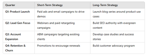Short-Term vs. Long-Term Marketing Strategy: What’s the Difference and ...